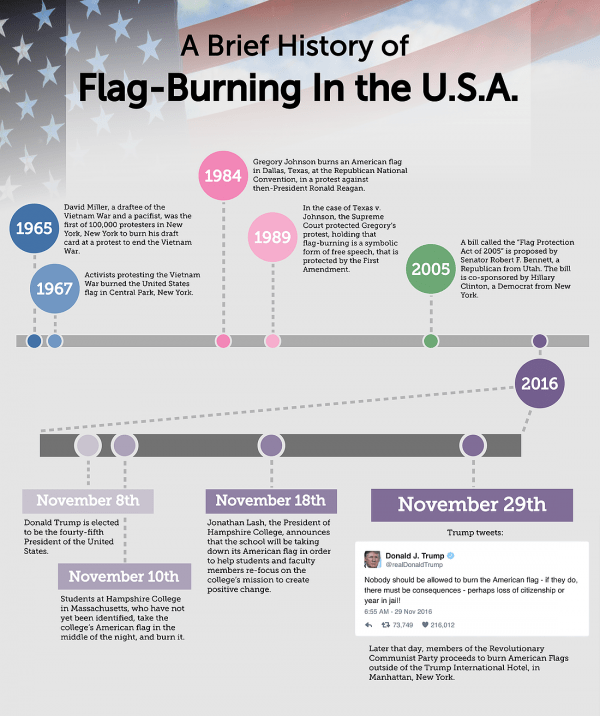 Should Protesters Be Allowed To Burn US Flags? - DailyClout